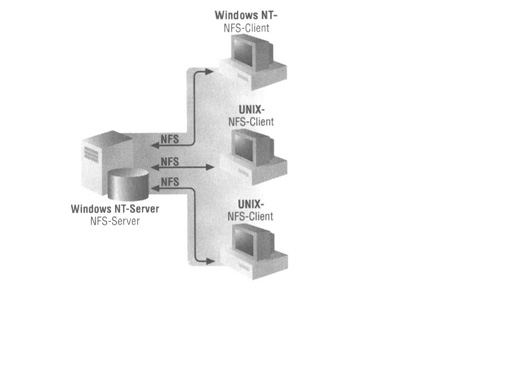Samba: Integration of WinNT and Unix